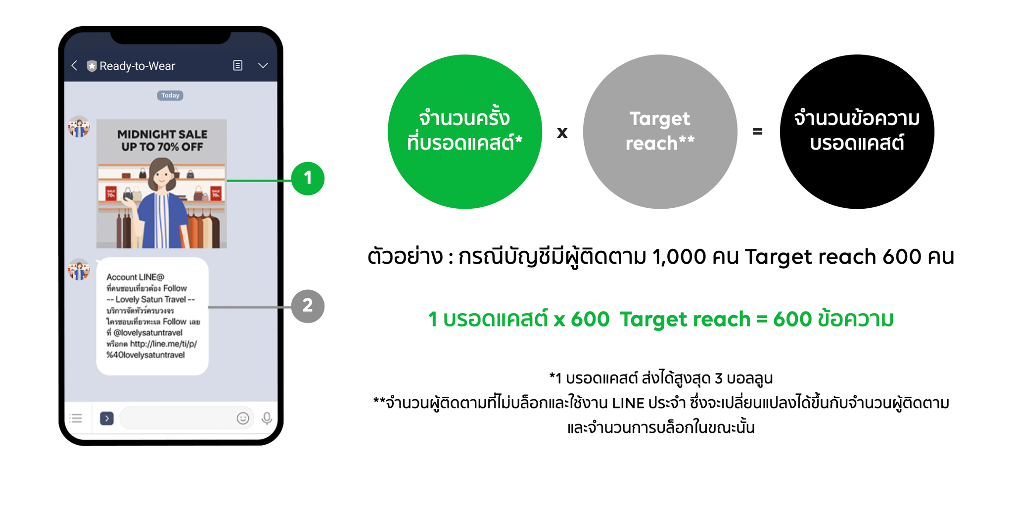 LINE OA คืออะไร? วิธีใช้ฉบับง่าย เจ้าของธุรกิจไม่ควรพลาด